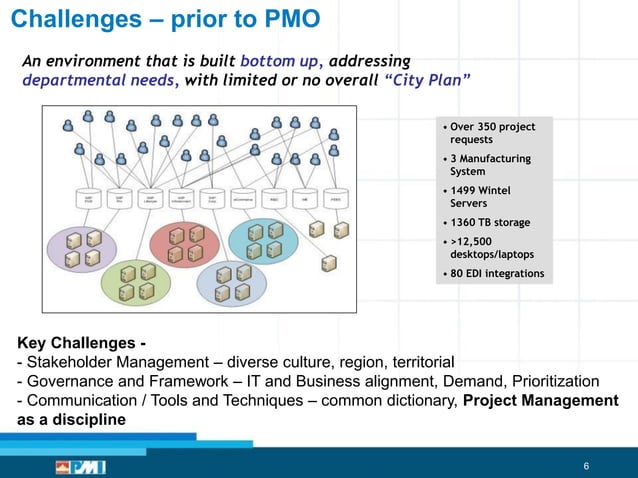 Lean pmo – Delivering success globally public | PPT