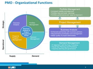 Lean pmo – Delivering success globally public | PPT