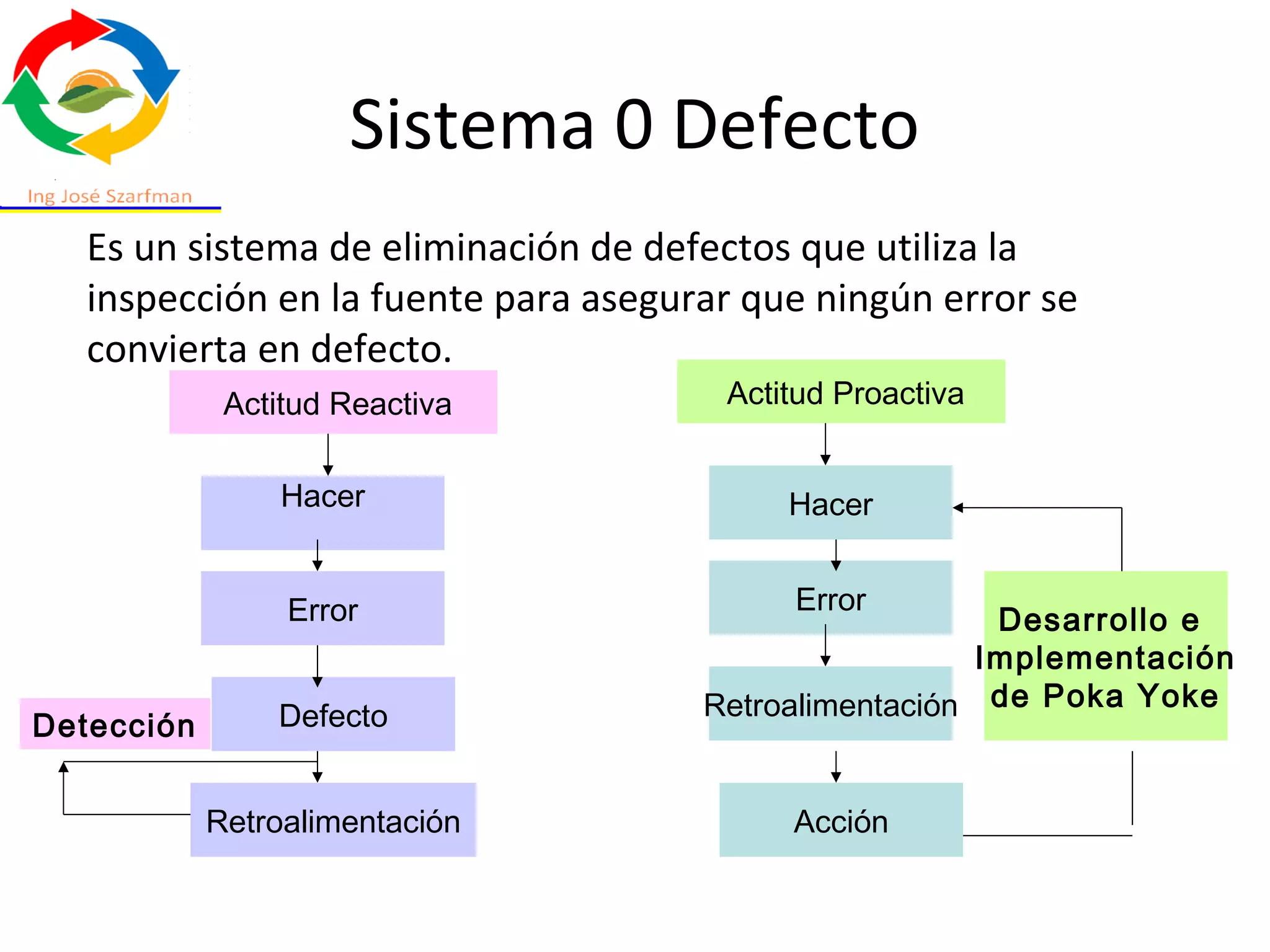 Lean poka yoke primera parte | PPT
