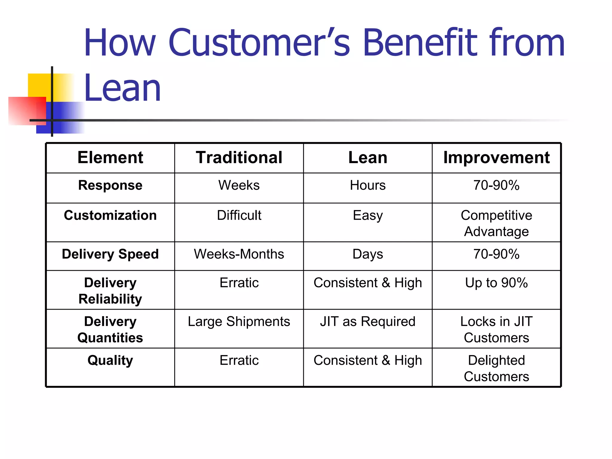Lean presentation ppt | PPT