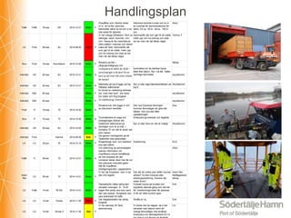 Lean presentation för Norrköping hamn | PPTX