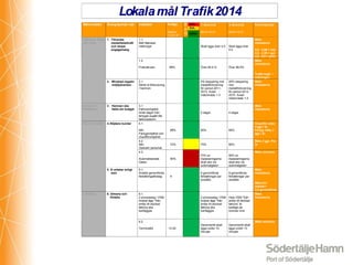 Lean presentation för Norrköping hamn | PPTX