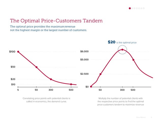 Lean pricing startups | PDF