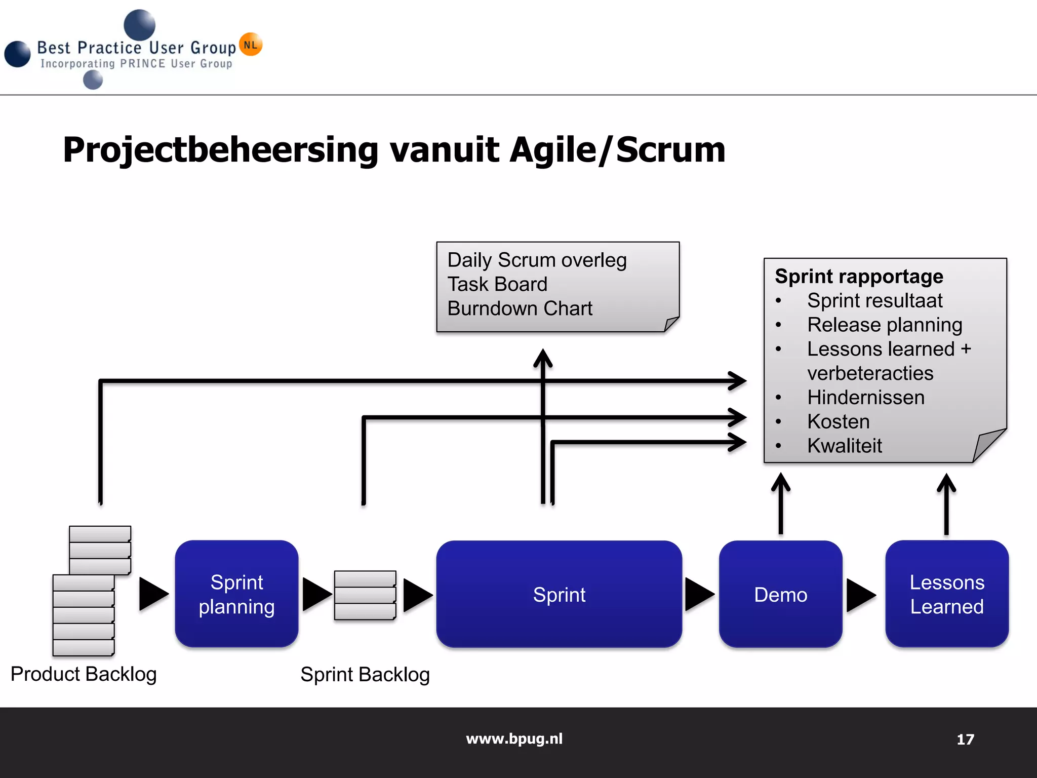 Lean PRINCE2, projectmanagement is waste (maar noodzakelijk) | PPT