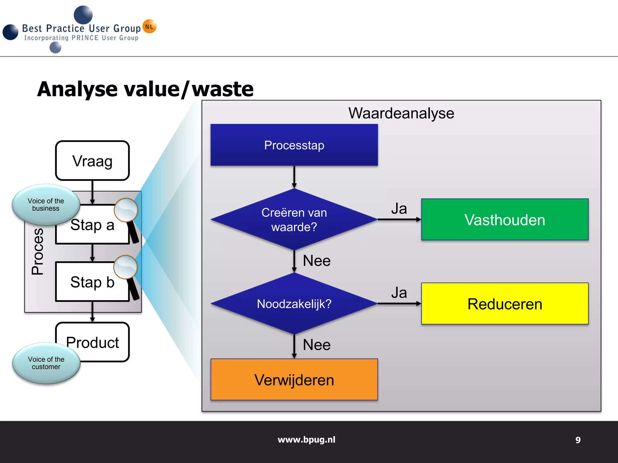 Lean PRINCE2, projectmanagement is waste (maar noodzakelijk) | PPT
