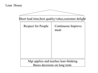 Lean Principles | PPT
