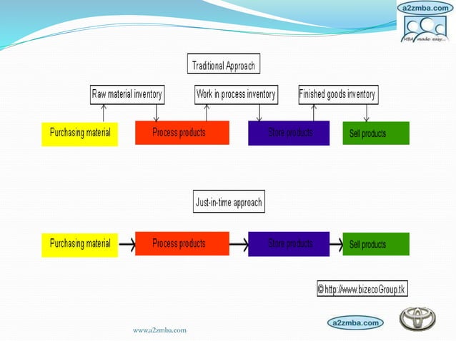 Lean production toyota production system | PPTX