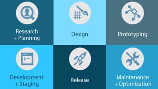 Rapid Iterative Prototyping & UserTesting | PPT