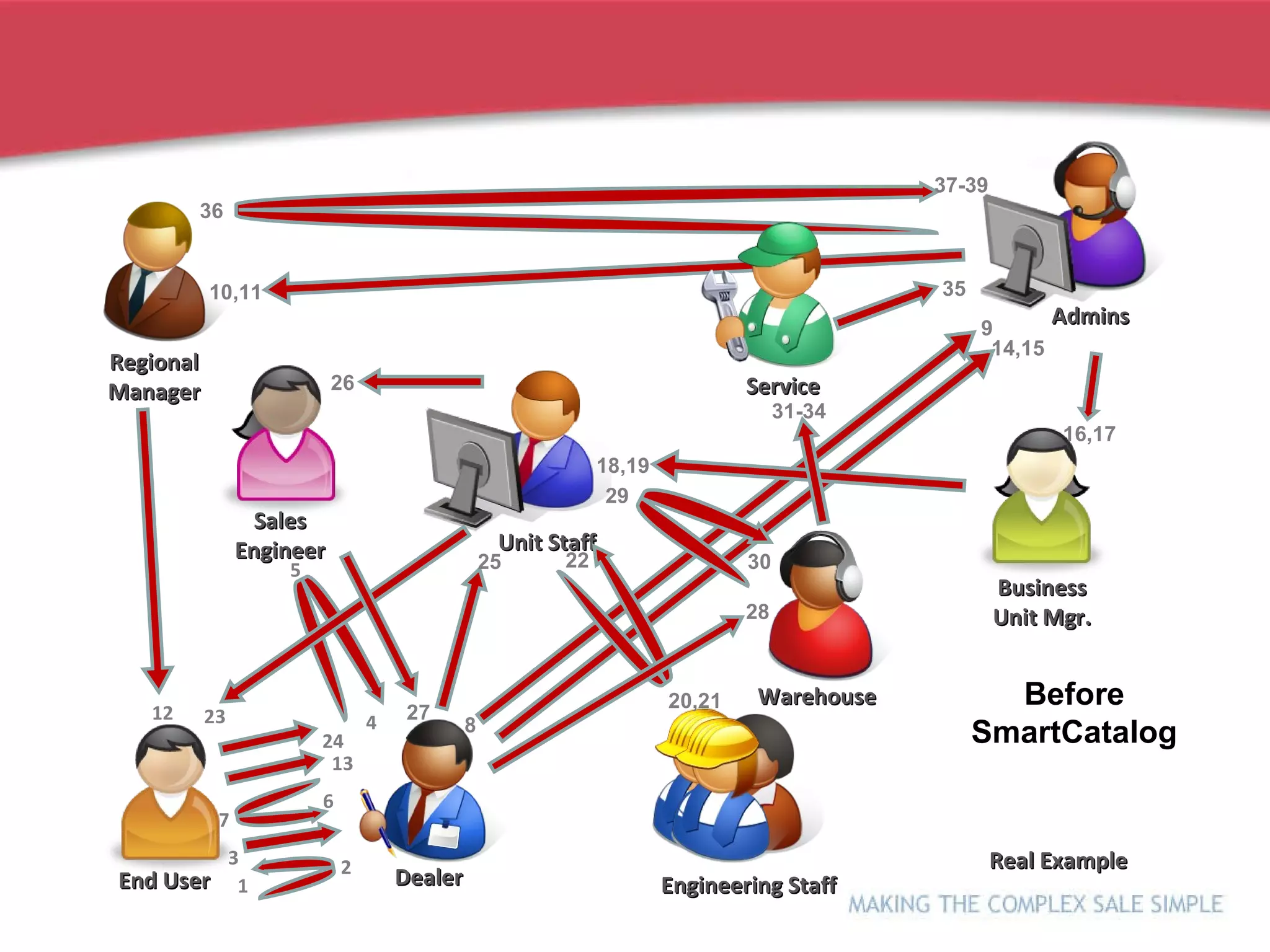 Lean quote to order SalesLogix | PPT