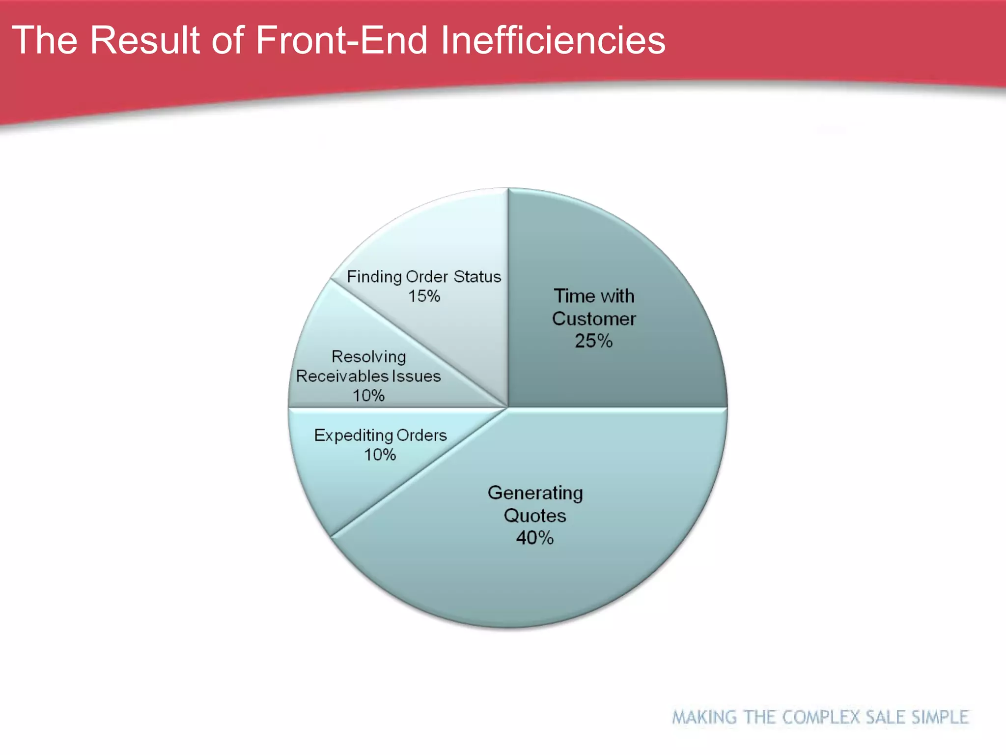 Lean quote to order SalesLogix | PPT