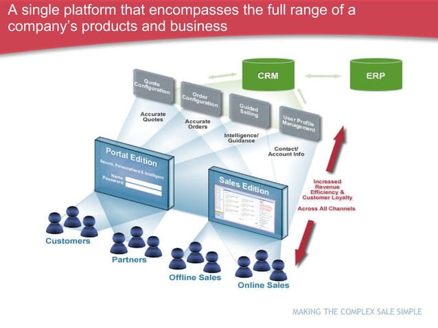 Lean quote to order SalesLogix | PPT
