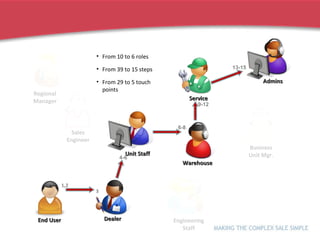 Lean quote to order SalesLogix | PPT