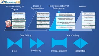 Lean Sales & Marketing | PPT