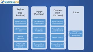 Lean Sales & Marketing | PPT