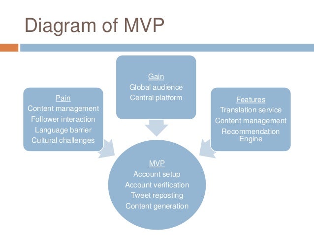 Diagram of MVP Gain Global