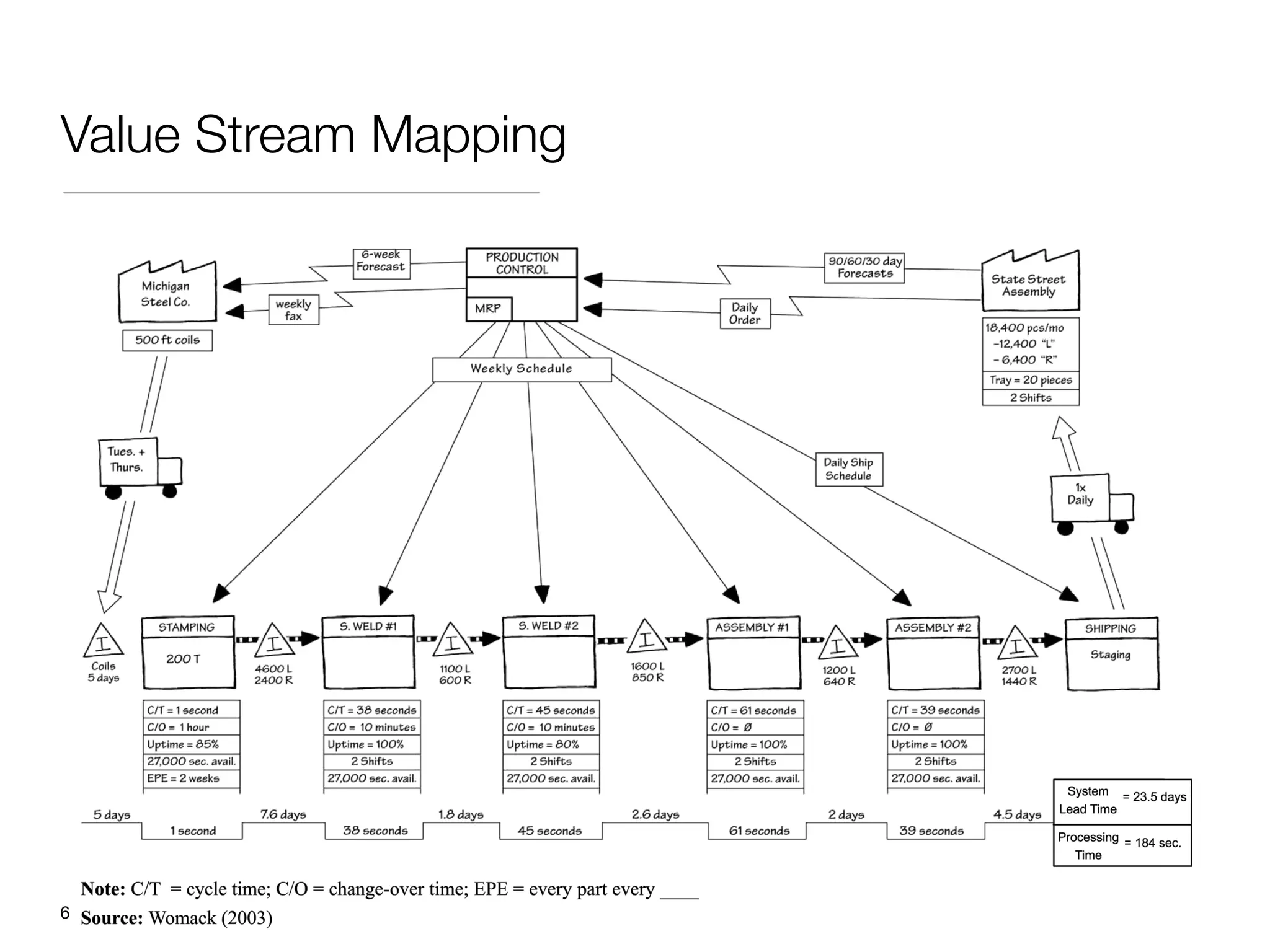 Lean Process Improvement Techniques | PDF