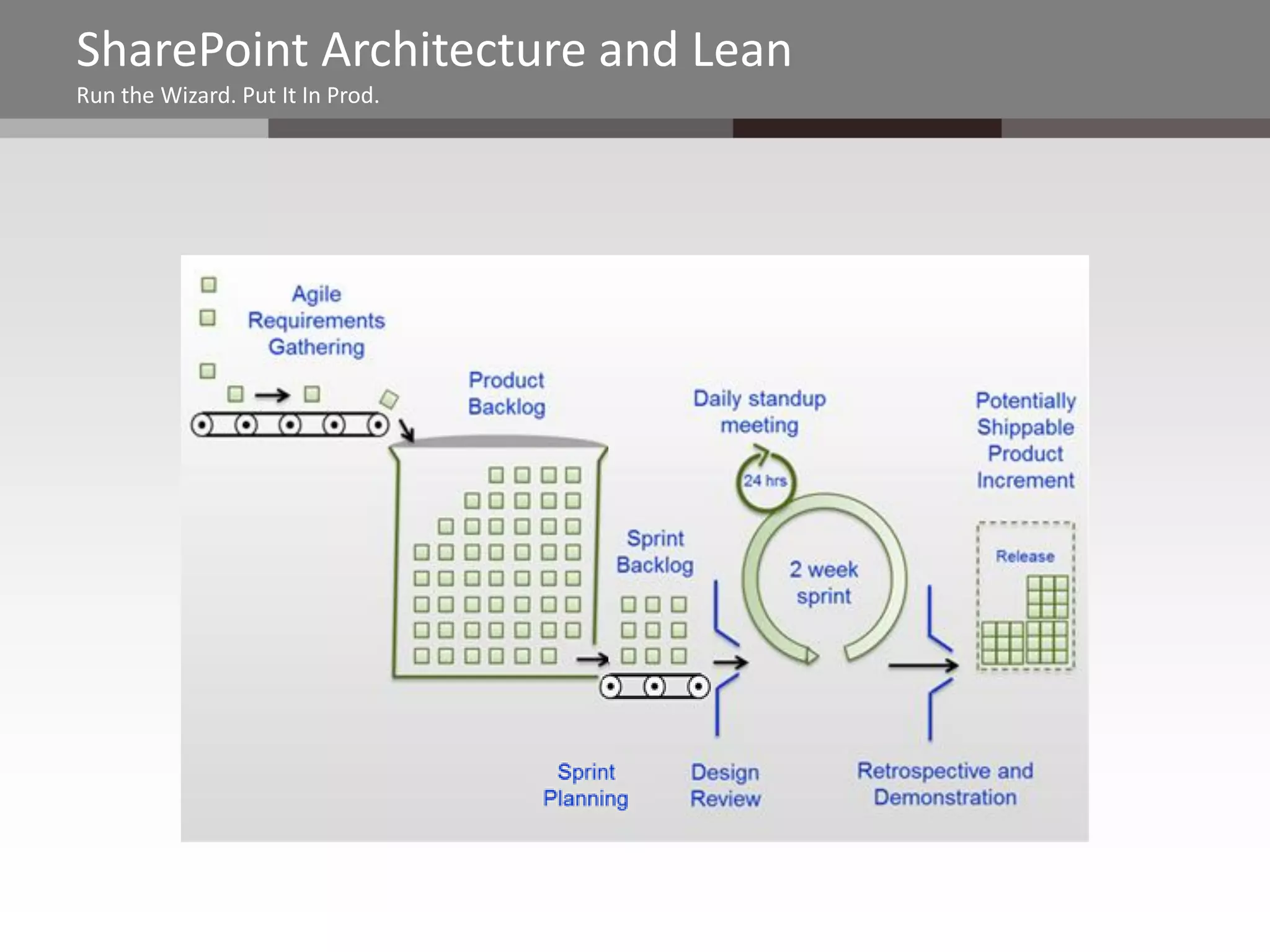 SharePoint & The Lean, Agile Enterprise | PPT