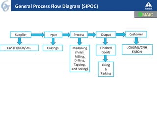 Lean six sigma green belt project improvement | PPTX