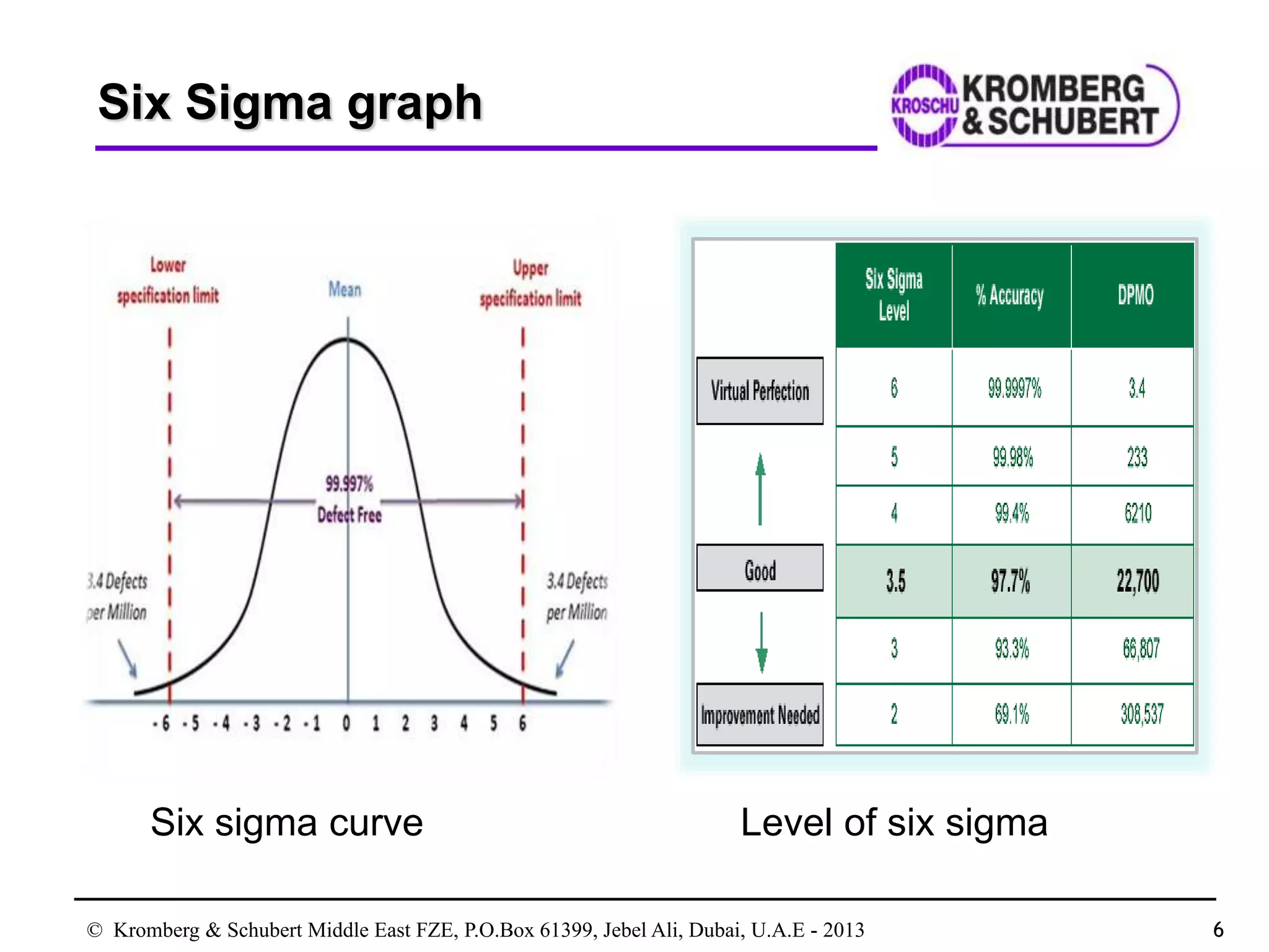 Lean six sigma | PPTX | Manufacturing Industry | Industries