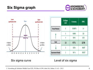 Lean six sigma | PPTX