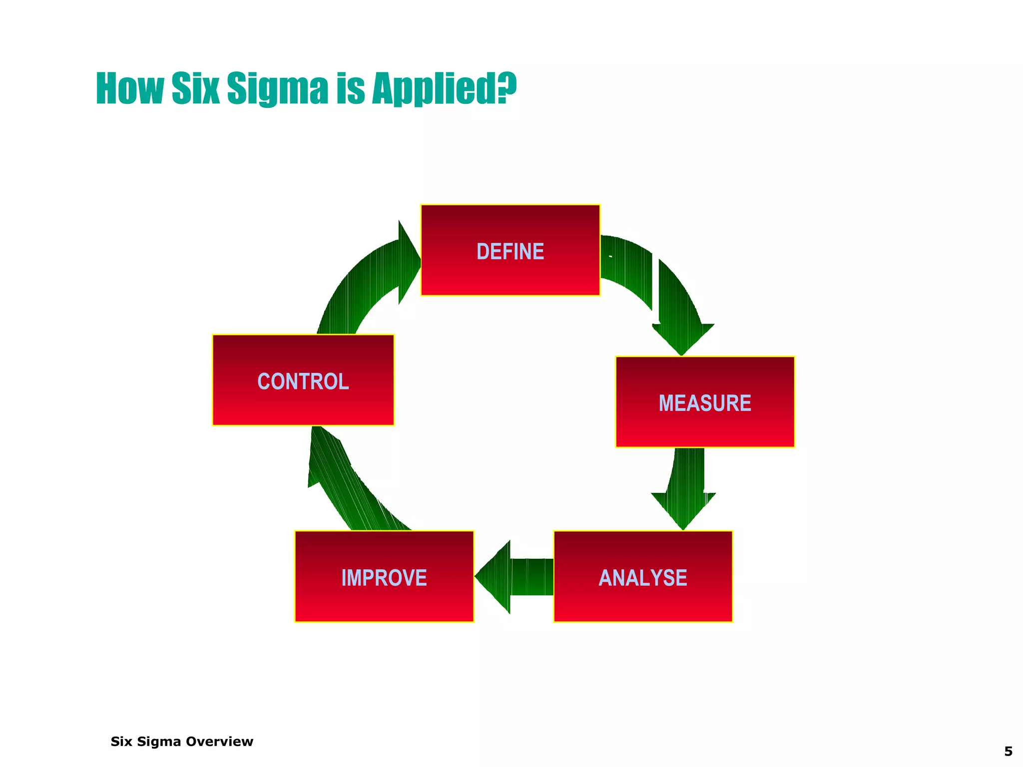 Lean six sigma and process excellence ppt | PPT