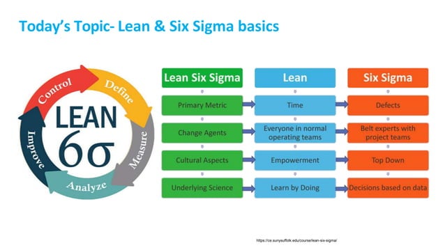 Lean Six Sigma Basics is used for basic training to team, | PPT