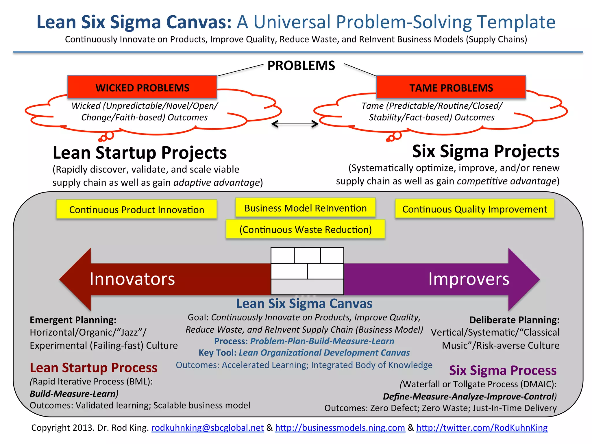 LEAN SIX SIGMA CANVAS: A Universal Problem Solving (UPS) Worksheet for Lean Startup, Lean Six ...