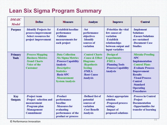 Lean Six Signa for Higher Education | PPT