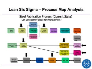 Lean Six Sigma and the principles of Kaizen for your business | PDF