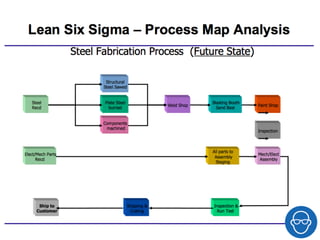 Lean Six Sigma and the principles of Kaizen for your business | PDF