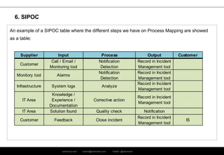 Lean Six Sigma methodology | PPT