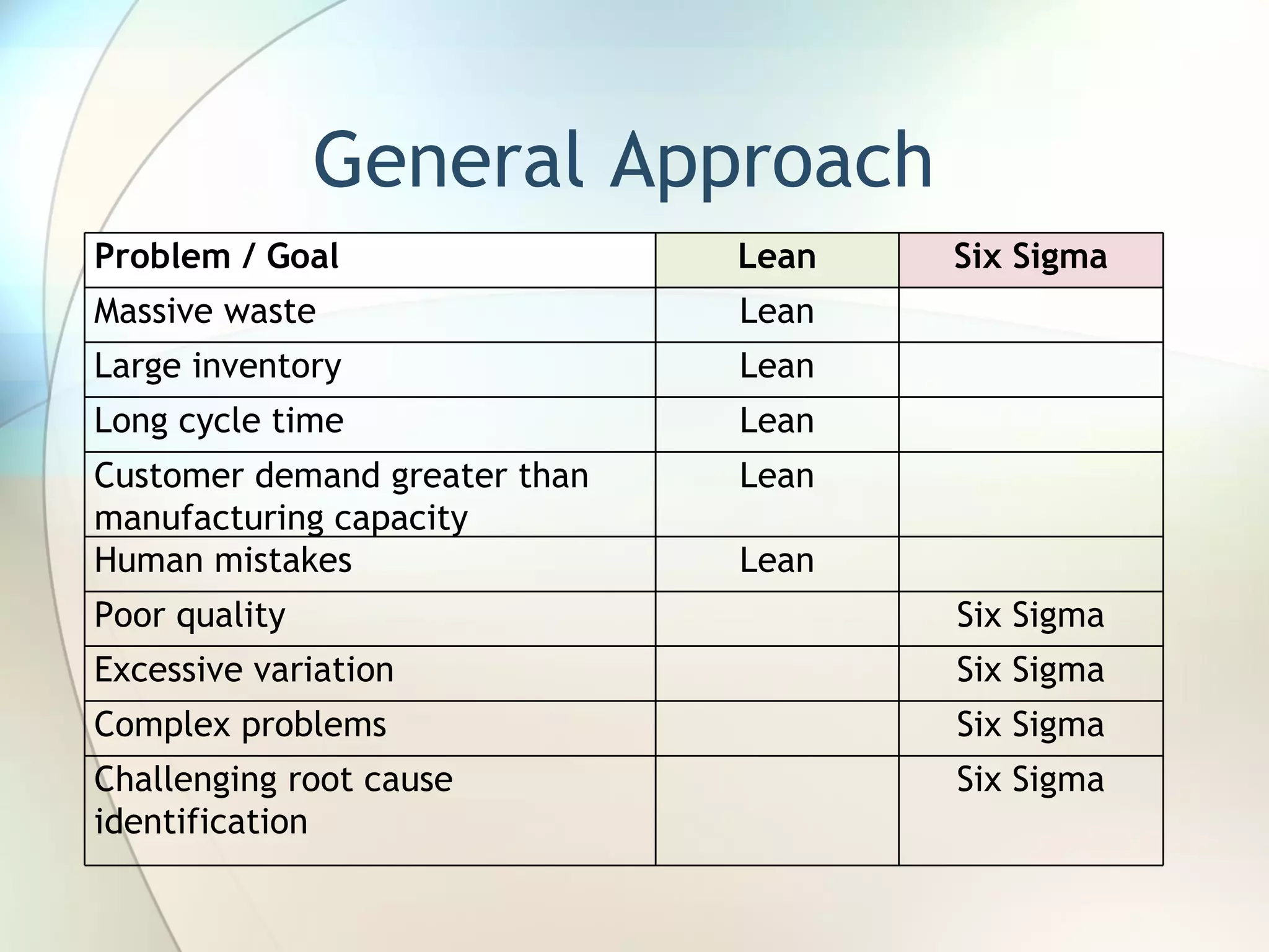 Lean Six Sigma Overview | PPT