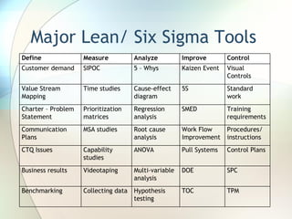 Lean Six Sigma Overview | PPT