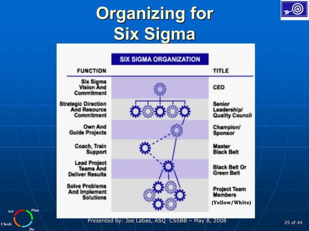 LEAN SIX SIGMA Presentation Slide Deck Interesting | PPT