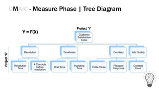Lean Six Sigma - Concept & Application | PPTX
