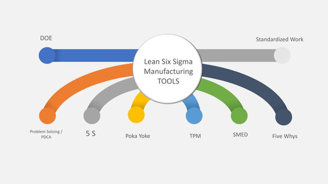 Lean six sigma tools and how to apply | PPT