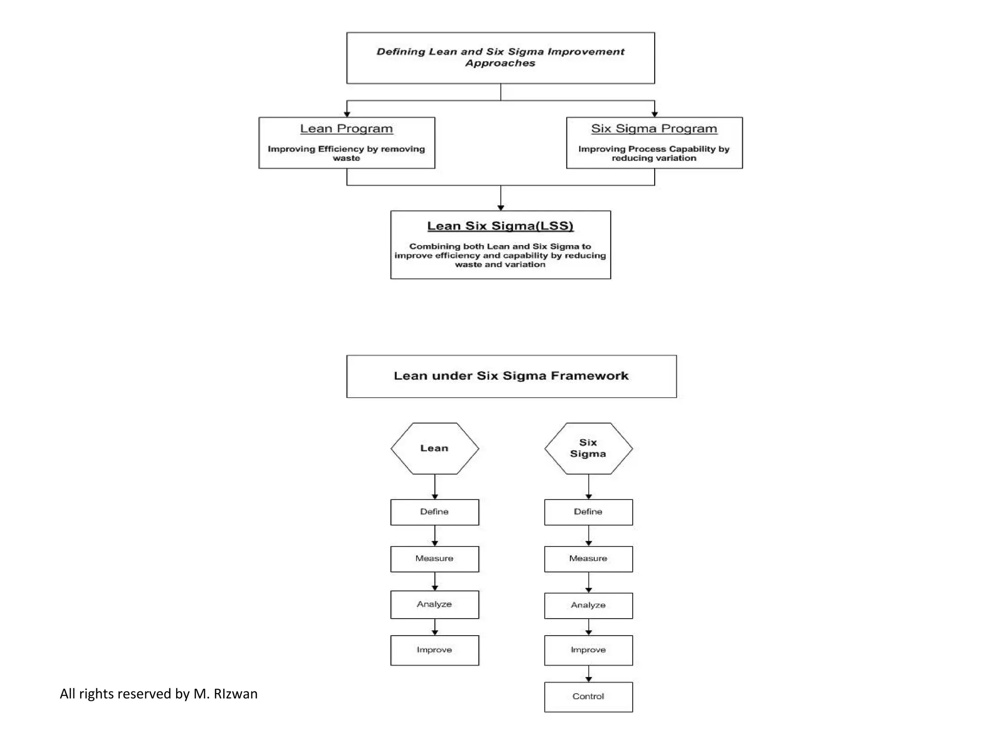 Lean Six Sigma is a management approach that aims to improve performance by reducing waste and ...