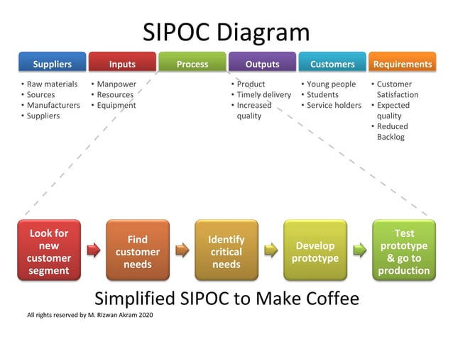 Lean Six Sigma is a management approach that aims to improve ...