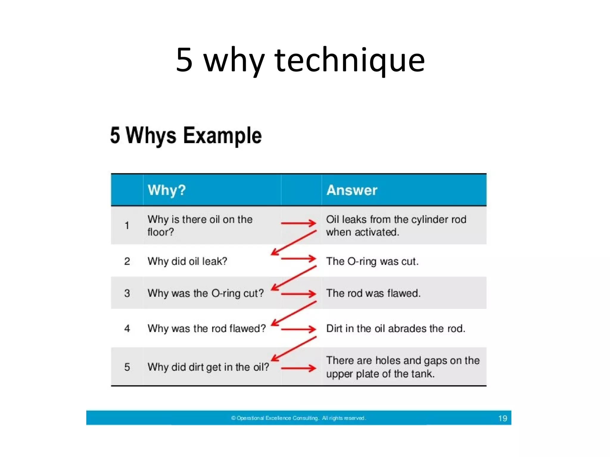 Lean six sigma tools and techniques | PPT