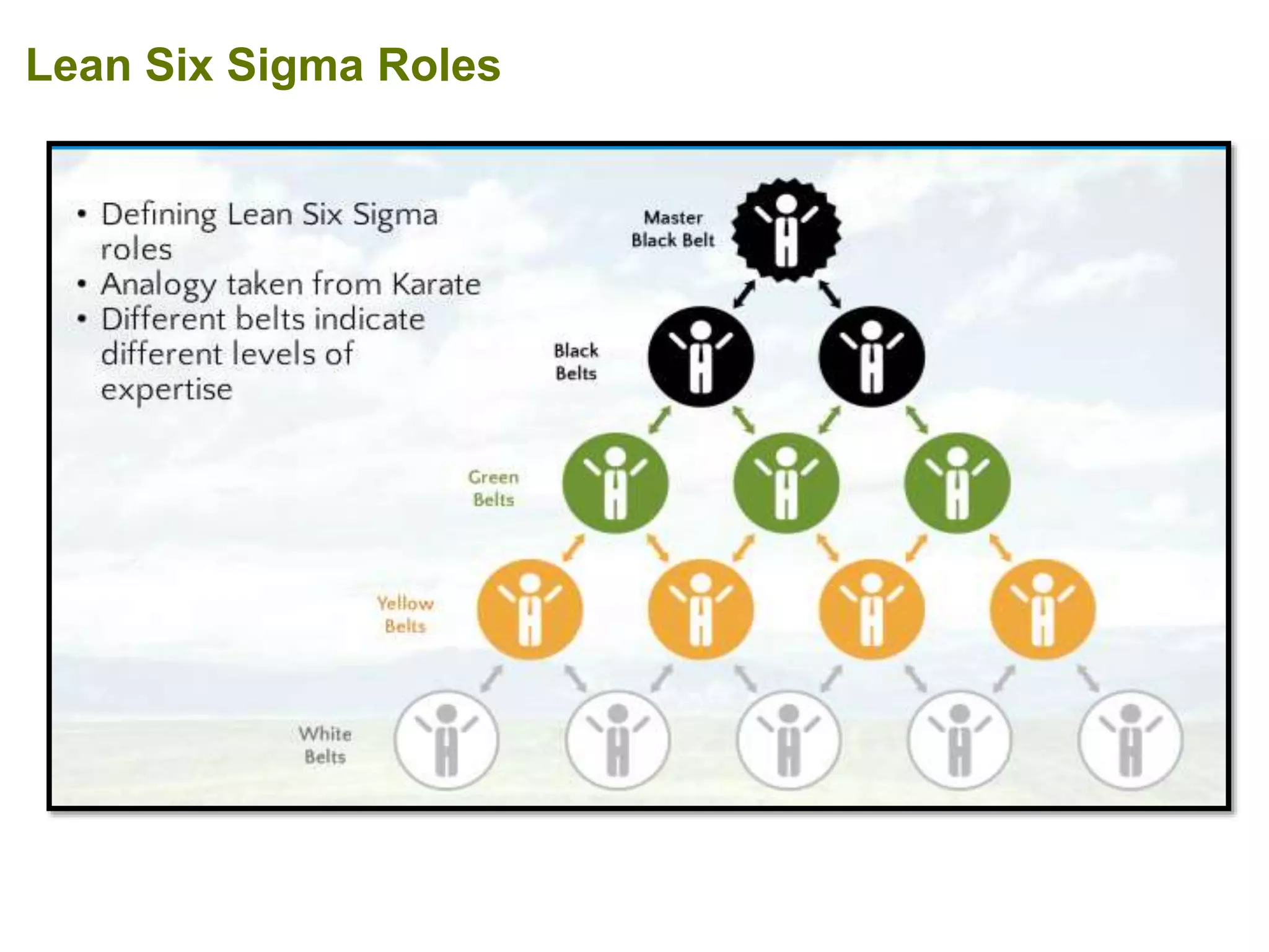 Lean six sigma Yellow Belt Complete training | PPTX