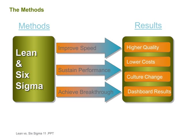 Lean six sigma Yellow Belt Complete training | PPTX
