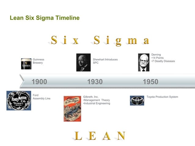 Lean six sigma Yellow Belt Complete training | PPTX