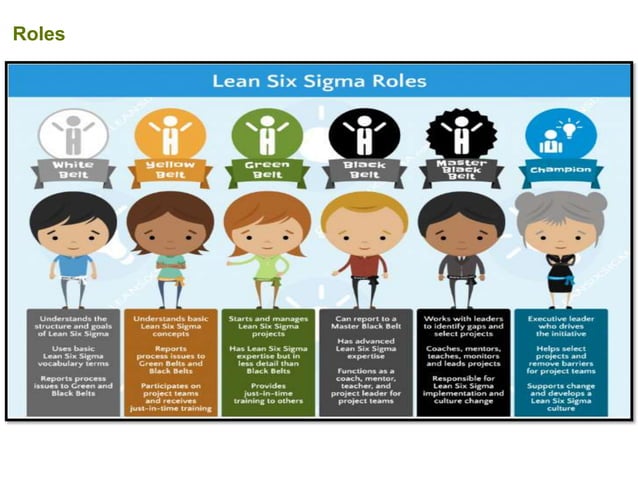 Lean six sigma Yellow Belt Complete training | PPTX
