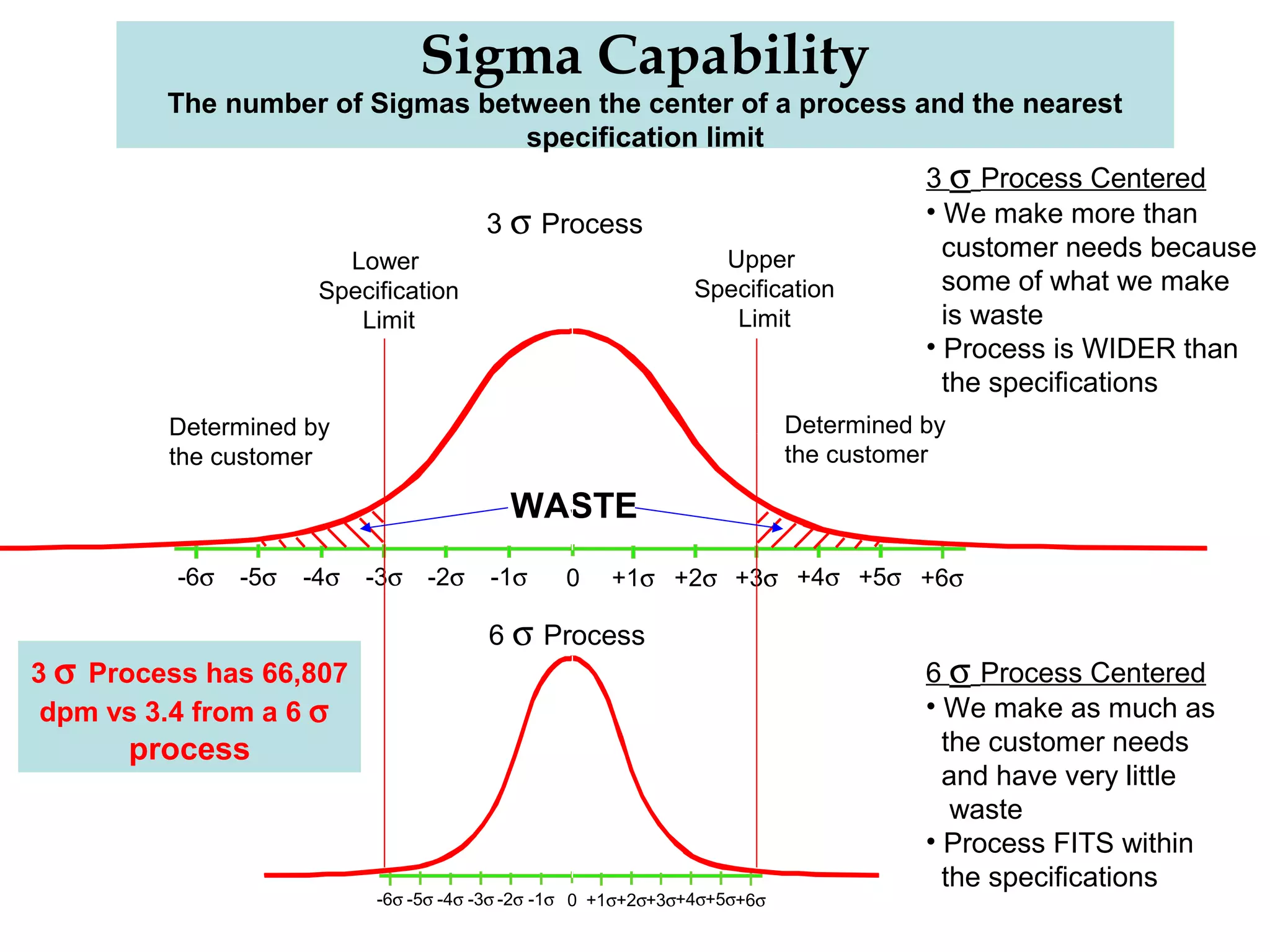 Lean Six Sigma Wastage | PPT