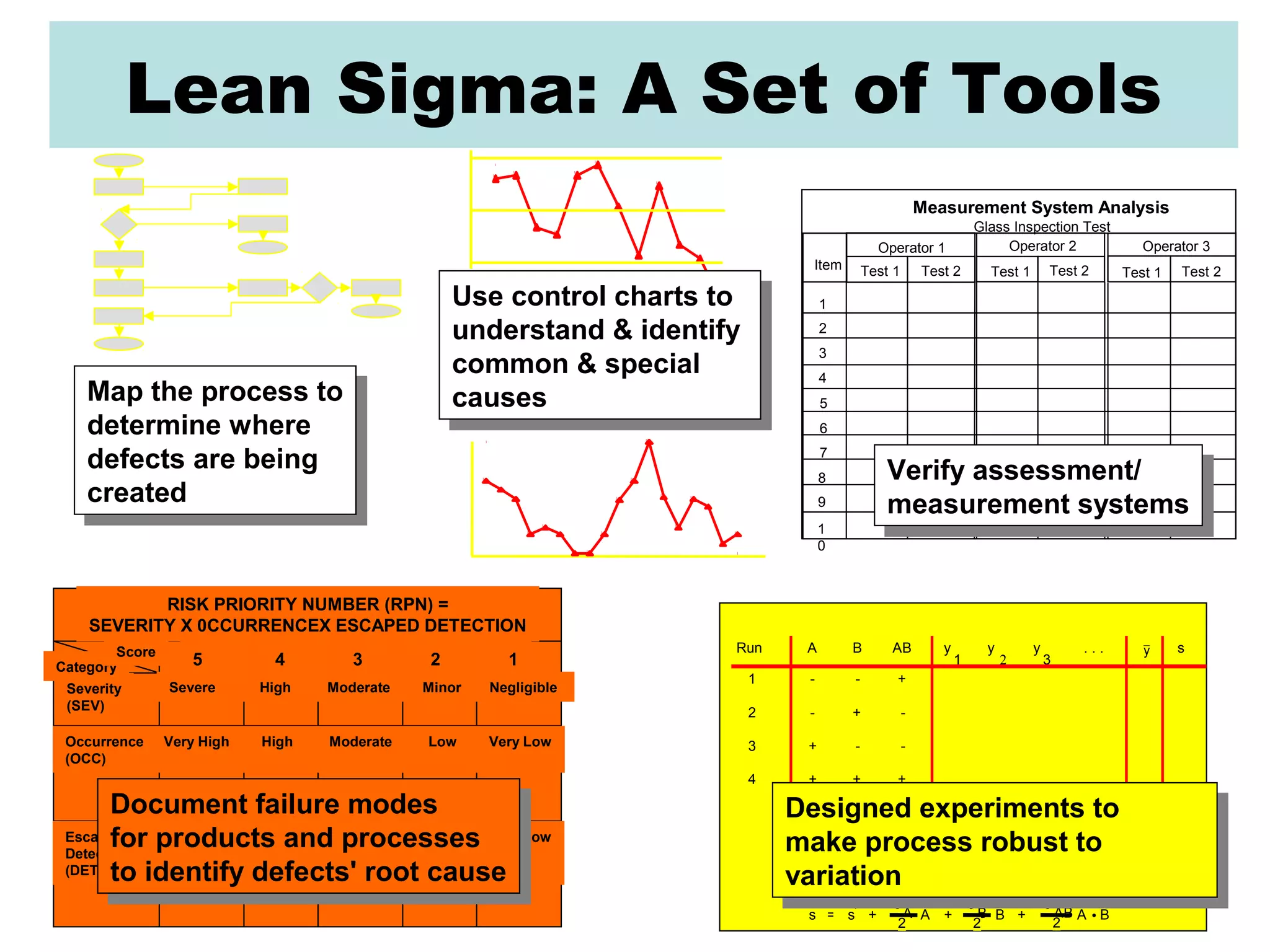 Lean Six Sigma Wastage | PPT