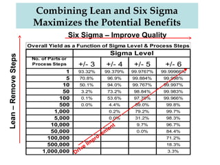 Lean Six Sigma Wastage | PPT