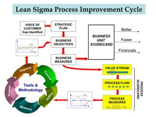 Lean Six Sigma Wastage | PPT