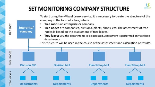 Project "Visual Lean: Audit Tracking System" by LeanSoft company | PPT