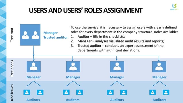 Project "Visual Lean: Audit Tracking System" by LeanSoft company | PPT