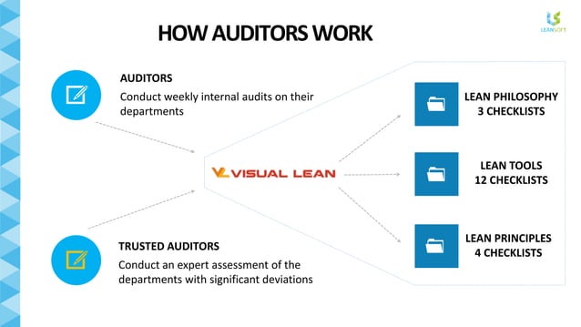 Project "Visual Lean: Audit Tracking System" by LeanSoft company | PPT